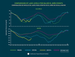 Smithsonian Insider – lake_levels_graphs | Smithsonian Insider